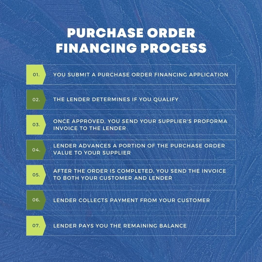 Purchase Order Financing: Fulfilling Customer Orders | Factor Funding